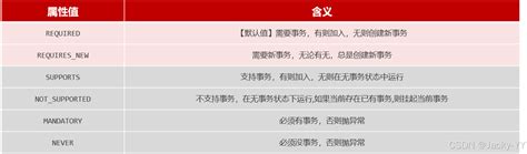 Sping事务管理releasing Transactional Csdn博客