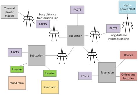 Extended Classification Of Sub Synchronous Oscillation Download