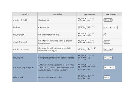 Python List Reference Chart Operations And Examples Cs101 Studocu