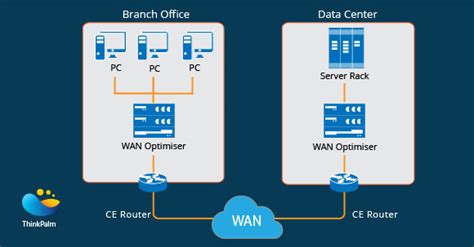 WAN Optimization A Bird S Eye View ThinkPalm