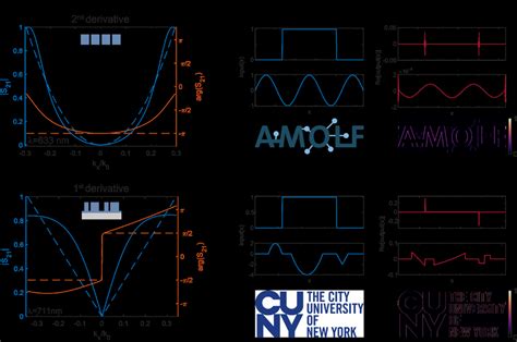 Simulated Transfer Functions Of Dielectric Metasurfaces Performing 1 Download Scientific