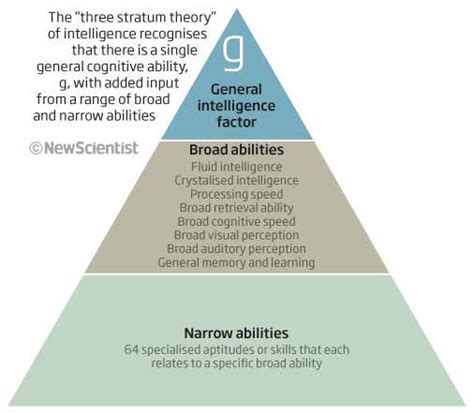 Charles Spearman G Factor