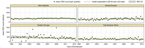 Negative Binomial Regression Model For Timely Trend In Mean Cd4 Count Download Scientific