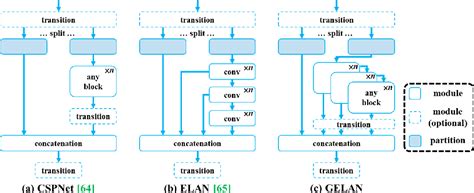 Pdf Yolov9 Learning What You Want To Learn Using Programmable Gradient Information Semantic