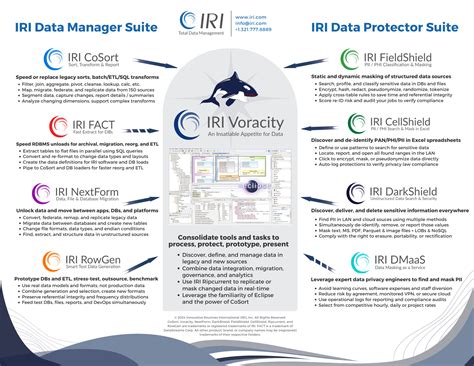the iri data manager suite