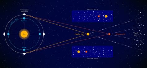 Calculating The Distance To Nearby Stars The Stellar Parallax By