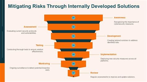 Mitigating Risks Through Internally Developed Solutions Hack Backdoor