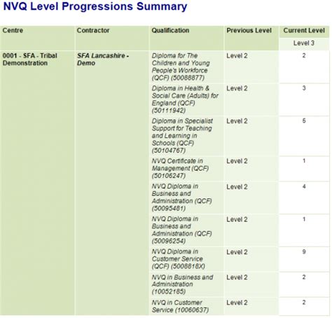 Nvq Level Progressions Summary