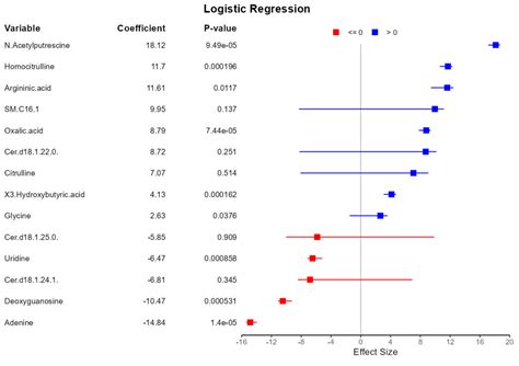 R How To Assign Different Colors To Points Based On Values In A