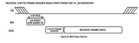 adin2111 the 2 header bytes are missing when receiving a data frame
