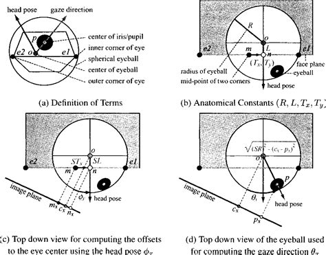 Figure 1 From Passive Driver Gaze Tracking With Active Appearance