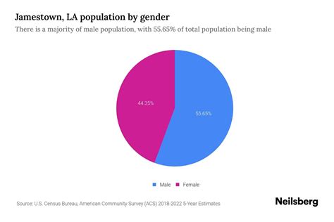 Jamestown La Population By Gender 2024 Update Neilsberg