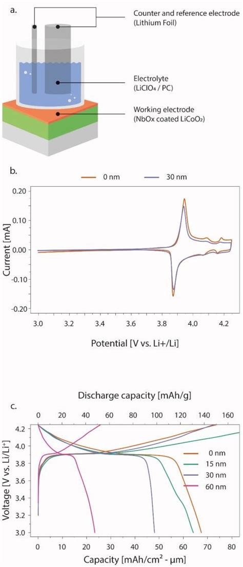A Schematic Illustration Of The Coated Cathode Assembled In A