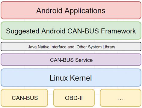 android can bus framework structure download scientific diagram