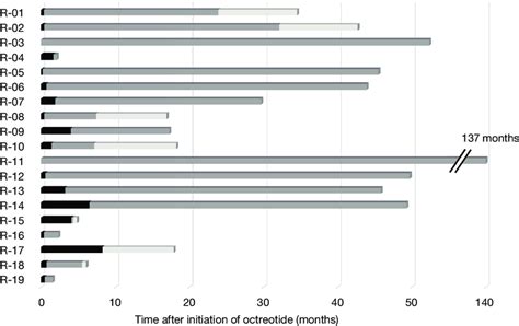 Duration Of Glucose Infusion Octreotide Treatment And Total