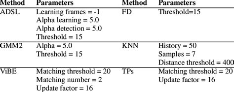 Parameters Of The Background Subtraction Models Download Scientific Diagram
