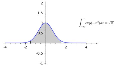 Gaussian Integral