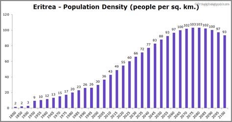 Eritrea Population 2021 The Global Graph