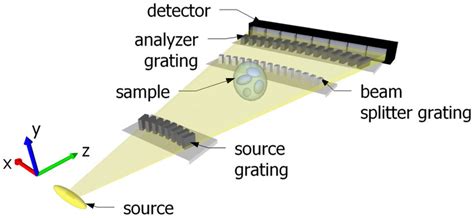 Schematic Of A Grating Interferometer For X Ray Energies Between 80 And Download Scientific
