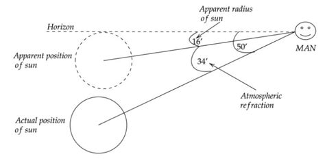 How Does Atmospheric Refraction Affect Sunrise And Class 10 Physics Cbse