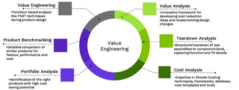 What Is Value Engineering Definitionmeaningsteps And Analysis