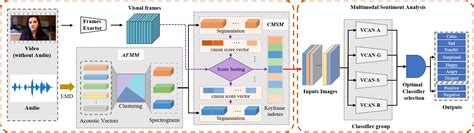 Github Rongfei Chen Vcan The Video Based Cross Modal Auxiliary Network Vcan Is Proposed For