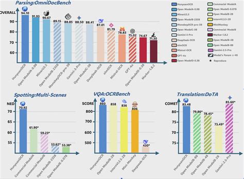 Ocr Model Announces Open Source Parameters Only 1b Multiple Core Capabilities Sota Ai Ai