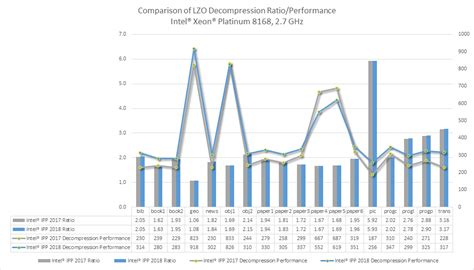 Lzo Data Compression Functions And Improvements In Intel® Integrated