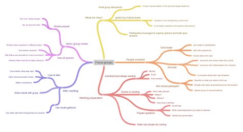 Focus Groups Coggle Diagram