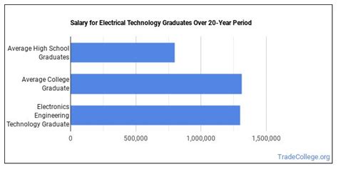 Electrical Technology Majors Essential Facts And Career Outlook Trade