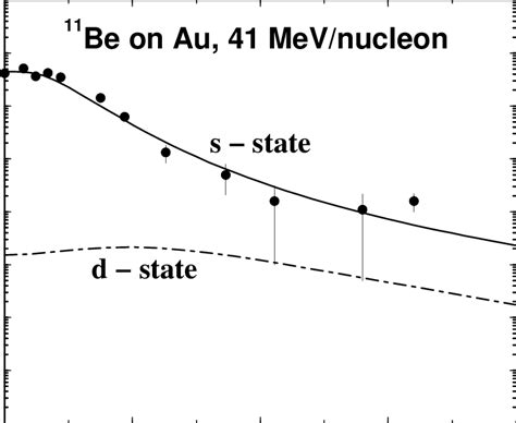 The Calculated Neutron Angular Distributions For The Breakup Of 11 Be