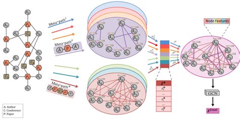 Fusing Multiplex Heterogeneous Networks Using Graph Attention Aware Fusion Networks Scientific