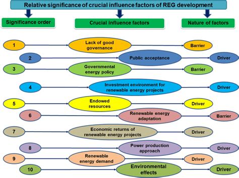 Structural Model Based Relative Significance Of Crucial Influence