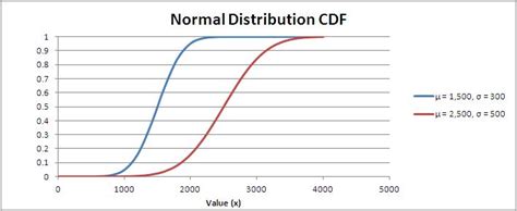 Normal Distribution Monte Carlo Excel Addin