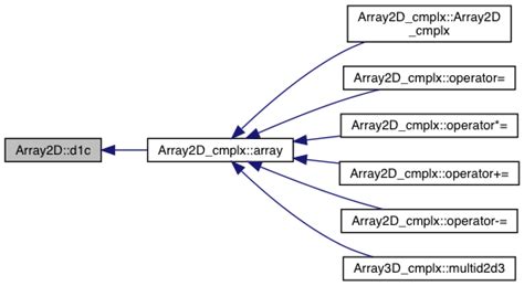 Oshun Array2d Class Template Reference