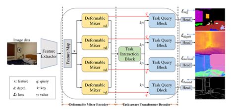 Demtdeformable Cnnvit武汉大学等提出多任务学习新网络 知乎
