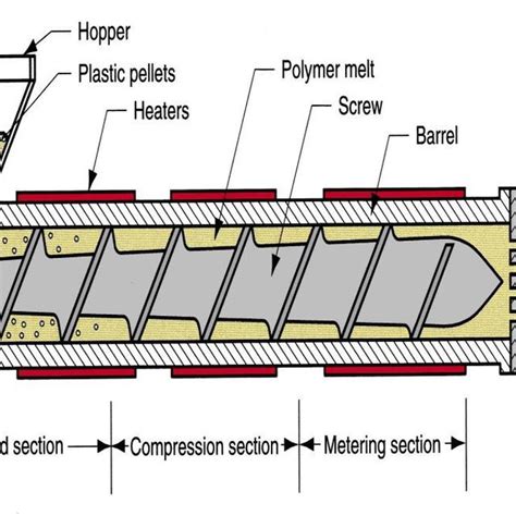Process Map For Sheet Extrusion Process Download Scientific Diagram