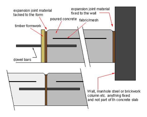 Concrete Expansion Joints And Concrete Isolation Joints