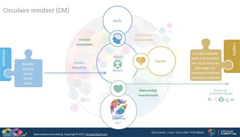 Circulair Ondernemen Als Instrument Richting De Toekomst Circular Clarity