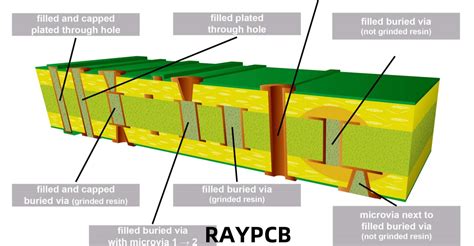 To Fill Or Not To Fill Vias In Pcb Raypcb