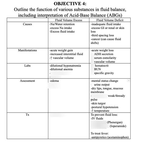 Fluid Volume Excessdeficit Causes Manifestations Labs Assessment