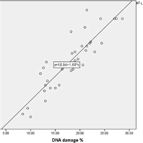 Correlation Between Hearing Threshold And Tail Moment In The Exposed