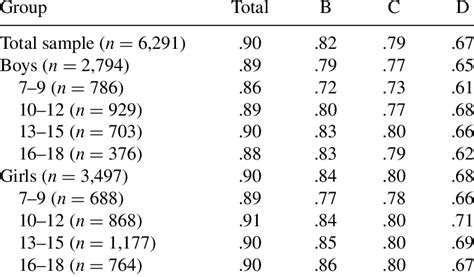 Internal Consistency Of The Ptsd Ri Total And Subscales By Sex And Age Download Table