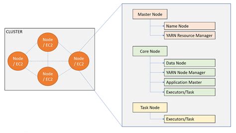 Aws Elastic Map Reduce— Intro Emr Is A Managed Cluster Platform That By Amit Singh Rathore
