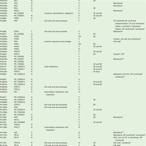 Summary Of Proteomic Data Indicating Subcellular Localization