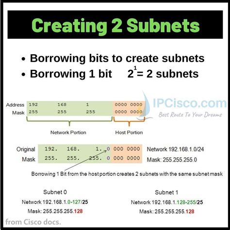 On Linkedin Network Subnetting Ipsubnetting Cisco