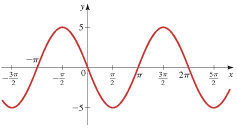 [solved] The Graph Of Y Sin X Is The Same As The Graph Of Y Cos X
