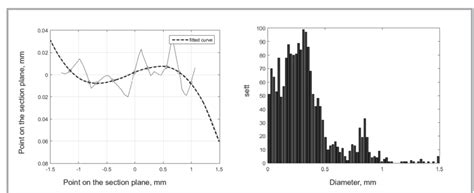 Cross Section Of Diameters And Its Degree 3 Polynomial Approximation