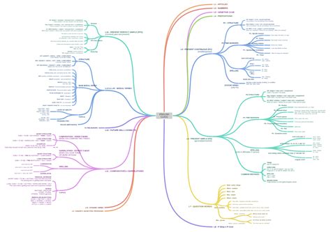 English Class Coggle Diagram