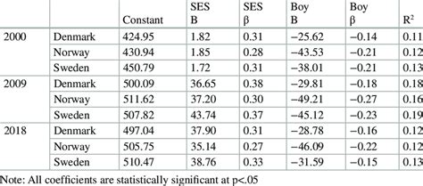 Regression Analysis With Plausible Values In Reading As The Dependent Download Scientific